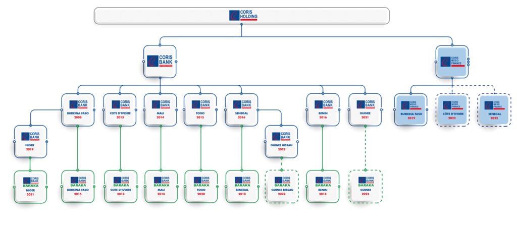 Nos pôles - Coris Holding