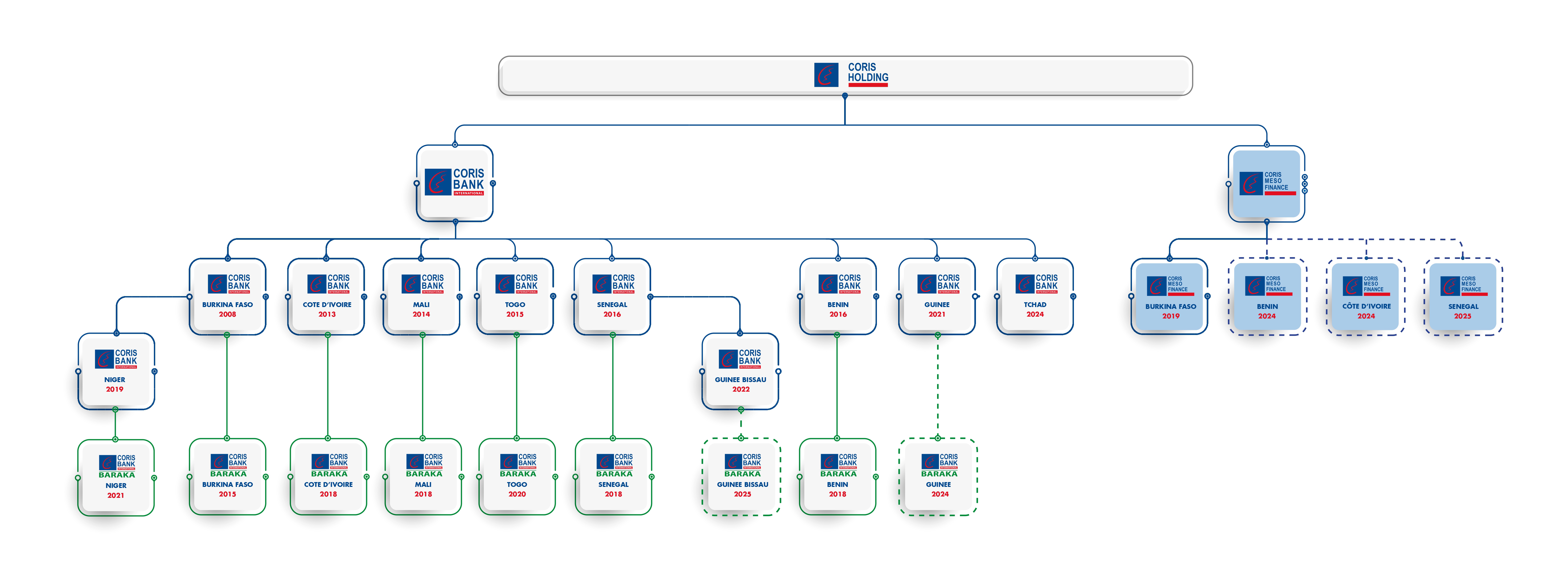 Nos pôles - Coris Holding
